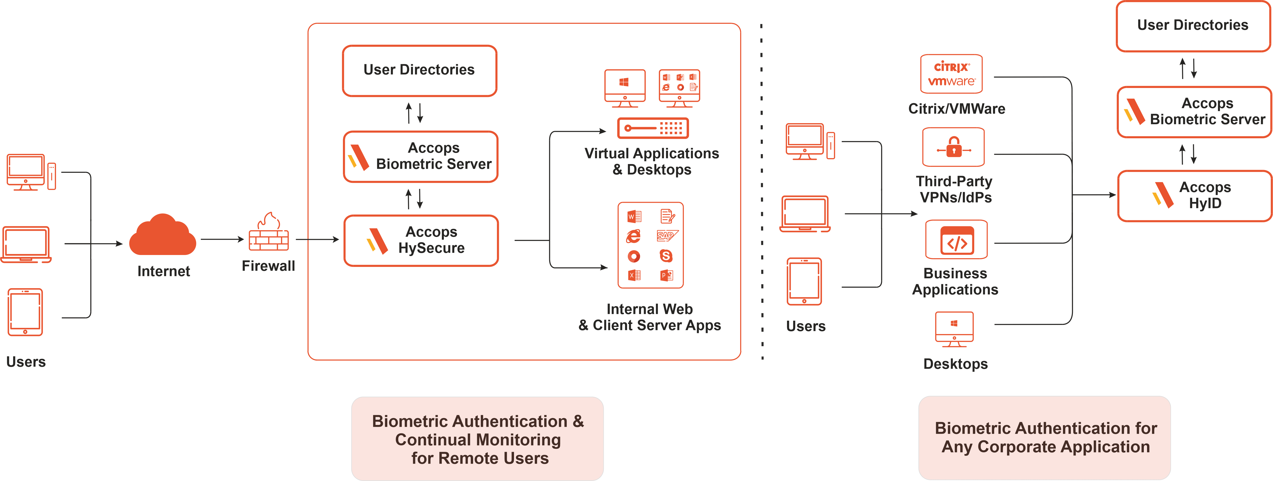 Accops BioAuth: Enable Biometric MFA for Any App in Seconds